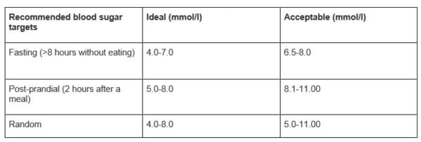 Diabetes – Understanding blood glucose readings – Medinformer